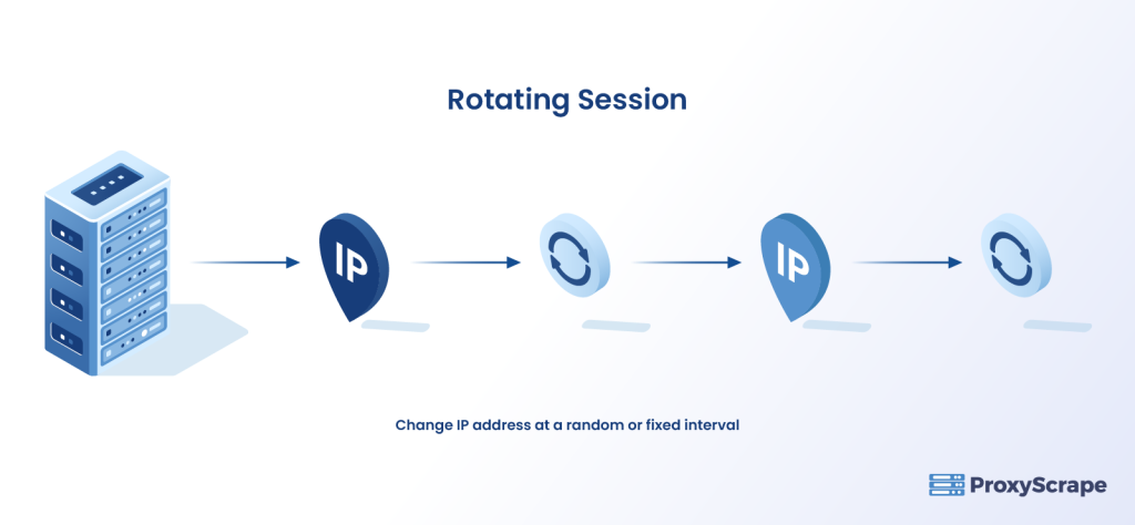 Crucial To Know On Sticky vs Rotating Sessions Proxy In 2025