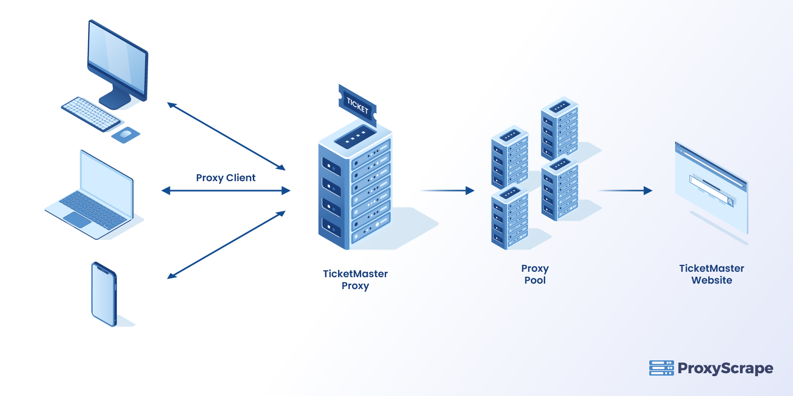 How You Can Buy Multiple Tickets With a Proxy Network